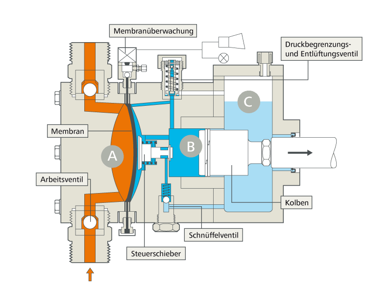 Dosier Membranpumpenk pfe Patenierte Technologie LEWA